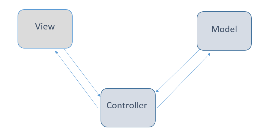 Exploring the MVC Pattern with Laravel